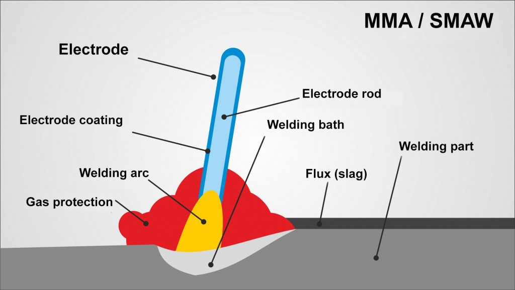 The primary or most commonly used welding types - Welder's Handbook